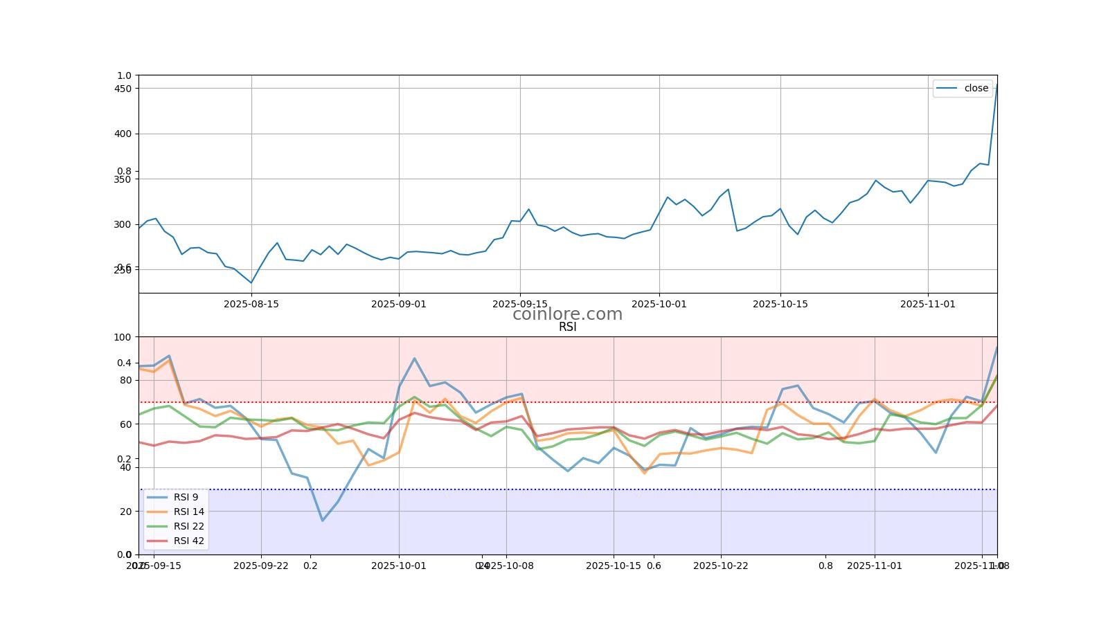 모네로 RSI indicator