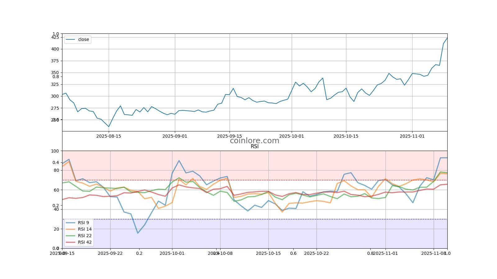 Monero RSI indicator