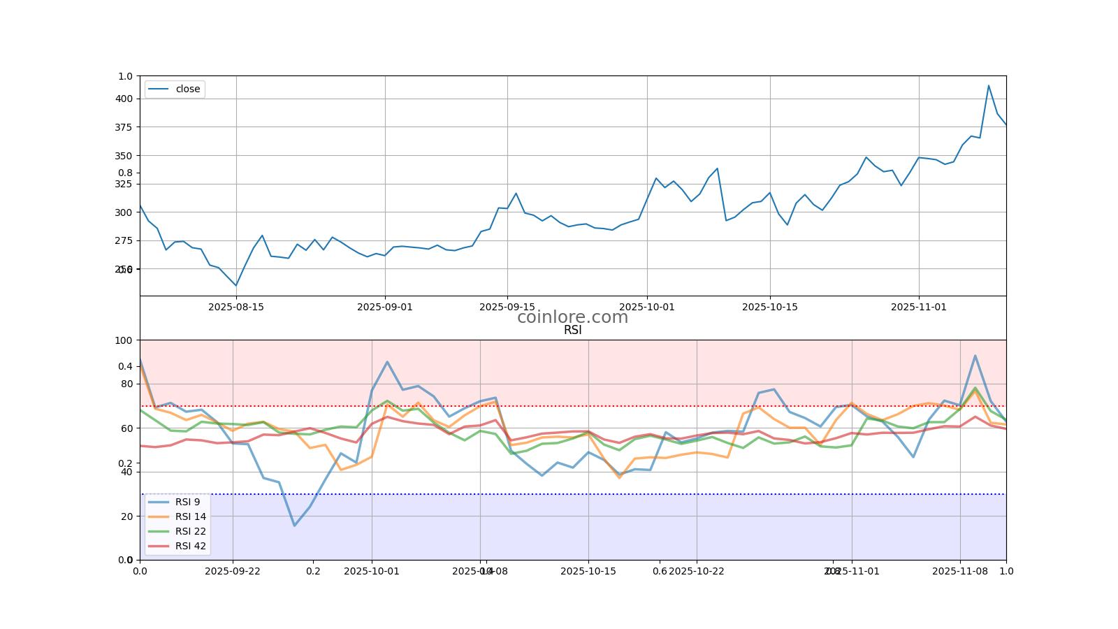 Monero RSI indicator