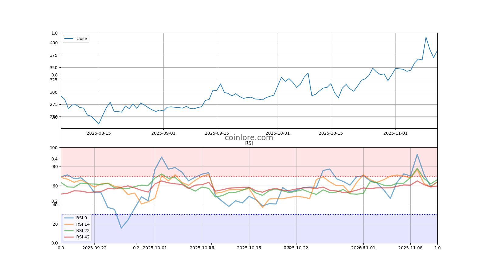 Monero RSI indicator