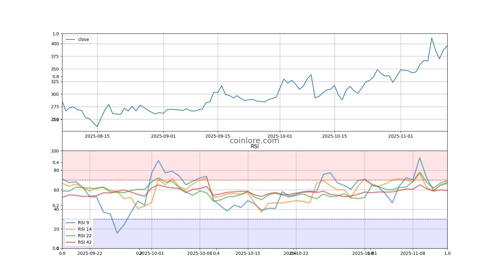 Monero RSI indicator