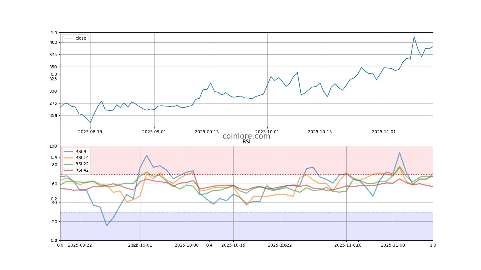 Monero RSI indicator