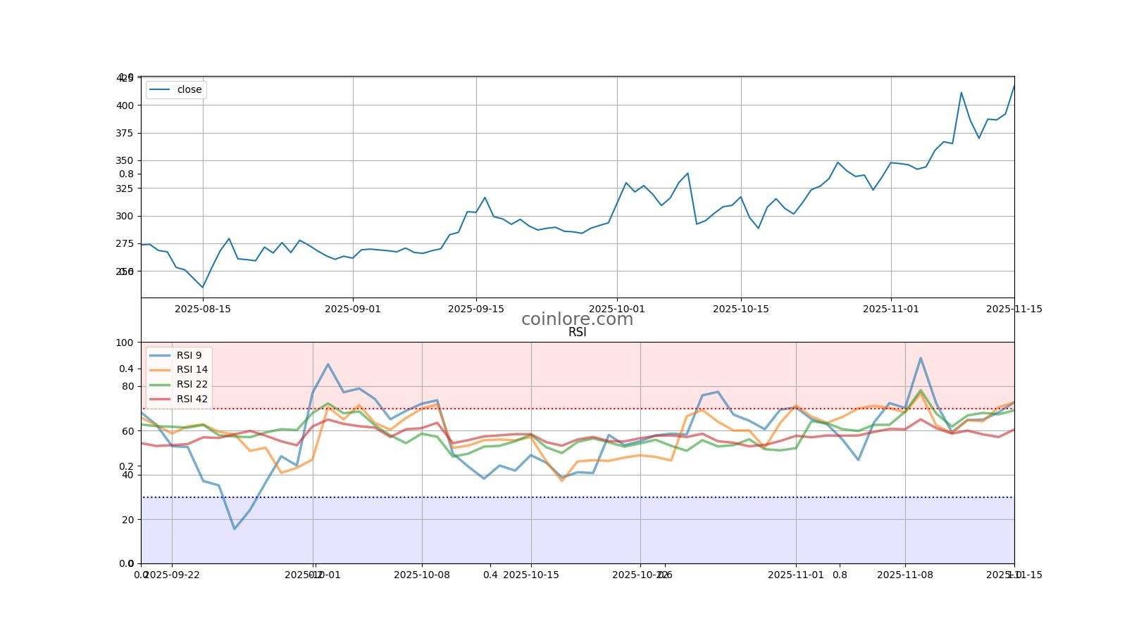 Monero RSI indicator