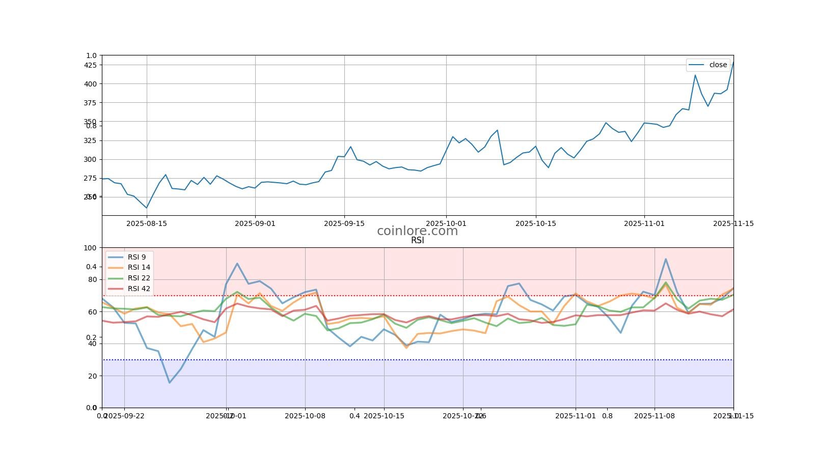 Monero RSI indicator