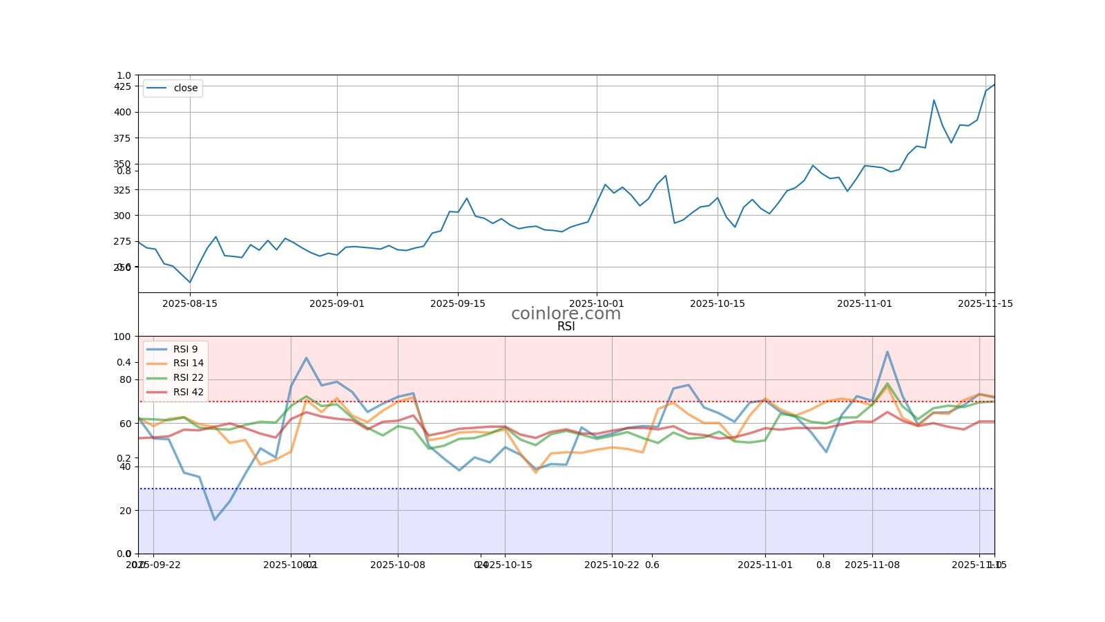 모네로 RSI indicator