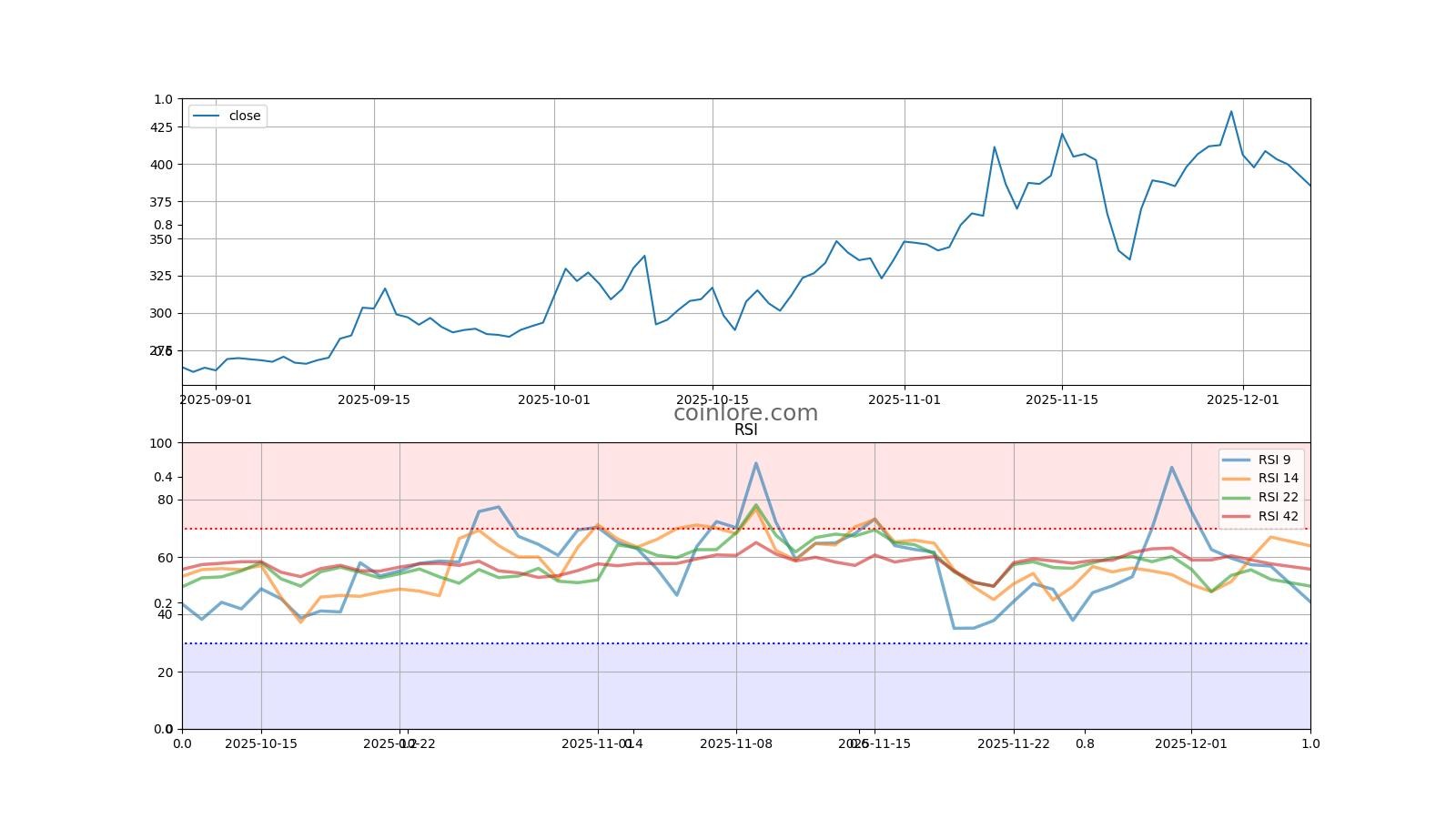 Monero RSI indicator