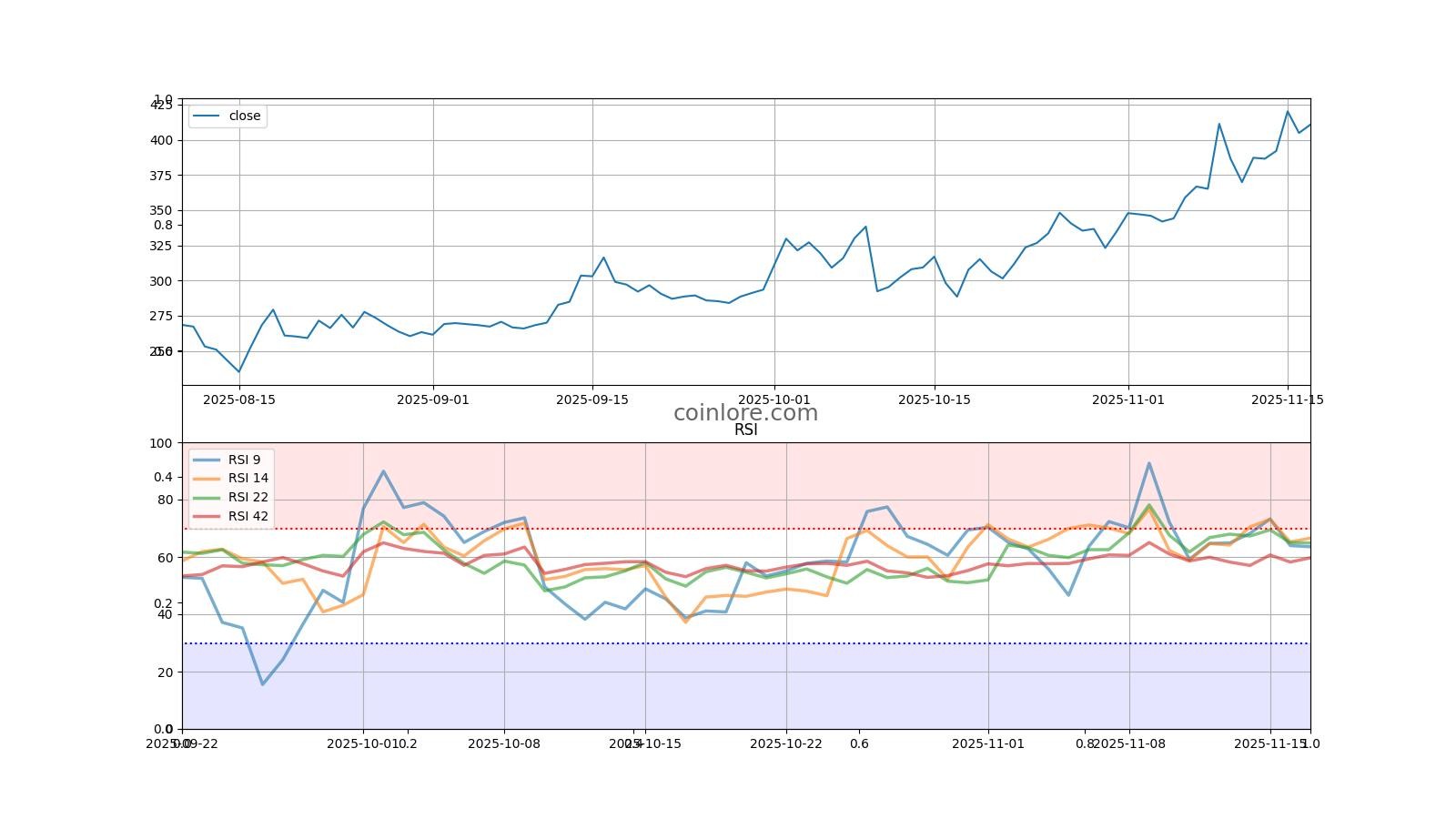 Monero RSI indicator
