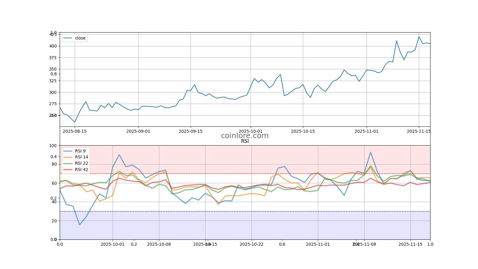 모네로 RSI indicator