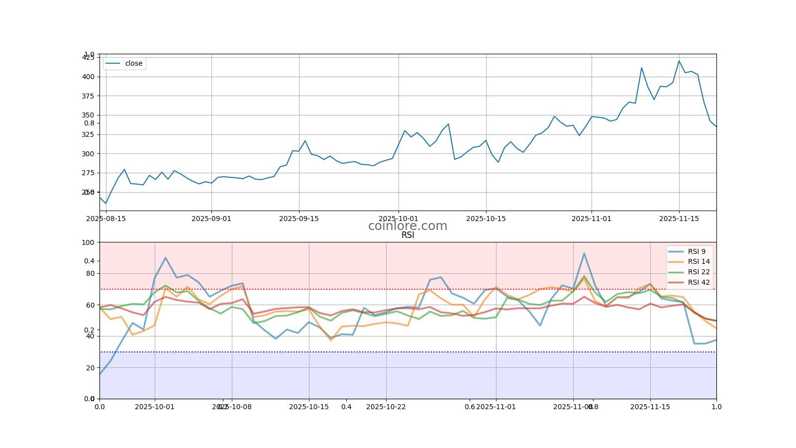 Monero RSI indicator