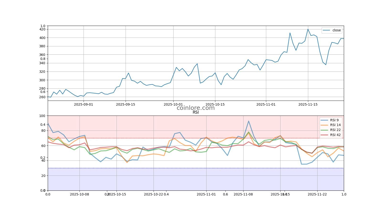 Monero RSI indicator