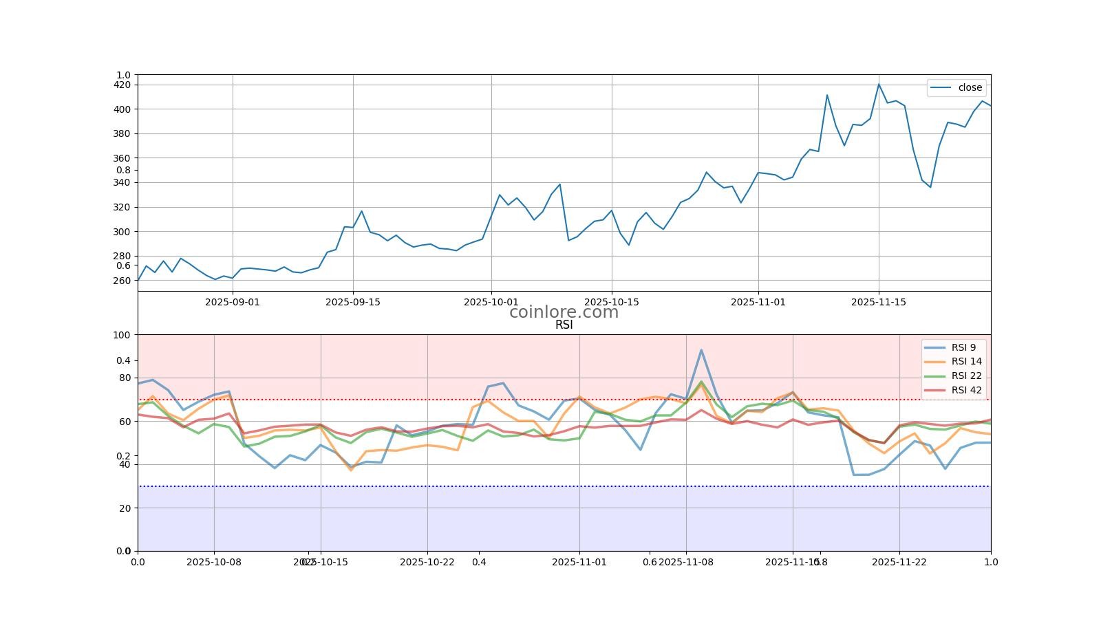 Monero RSI indicator
