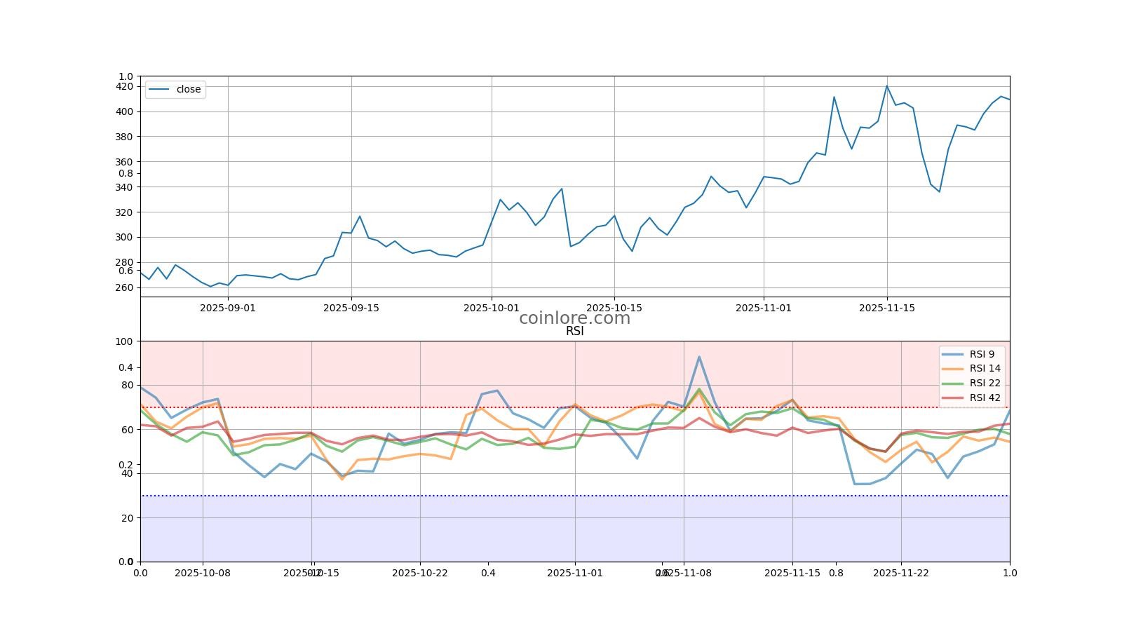 Monero RSI indicator