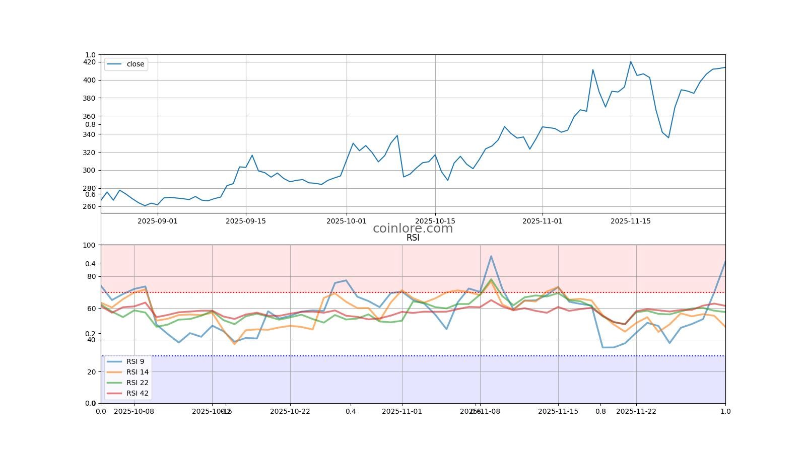 Monero RSI indicator