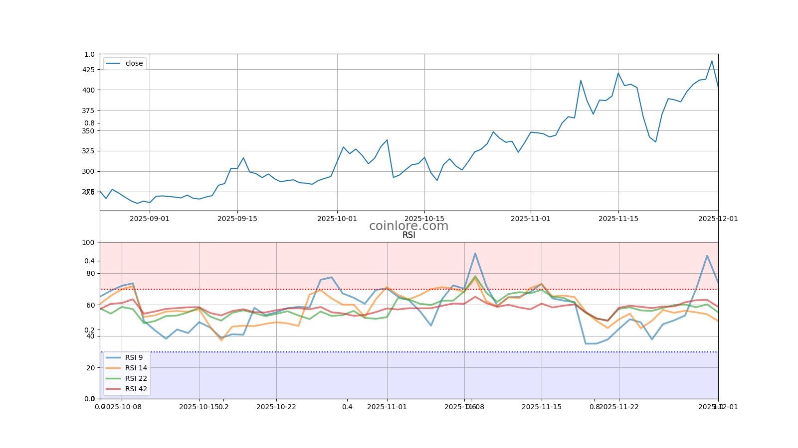 Monero RSI indicator