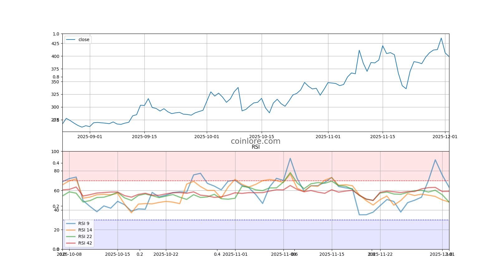 Monero RSI indicator