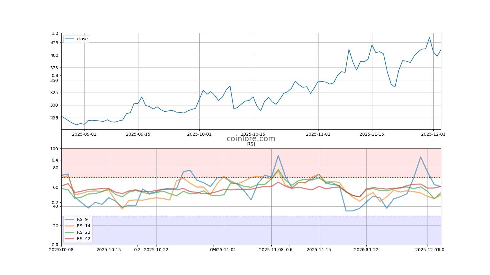모네로 RSI indicator