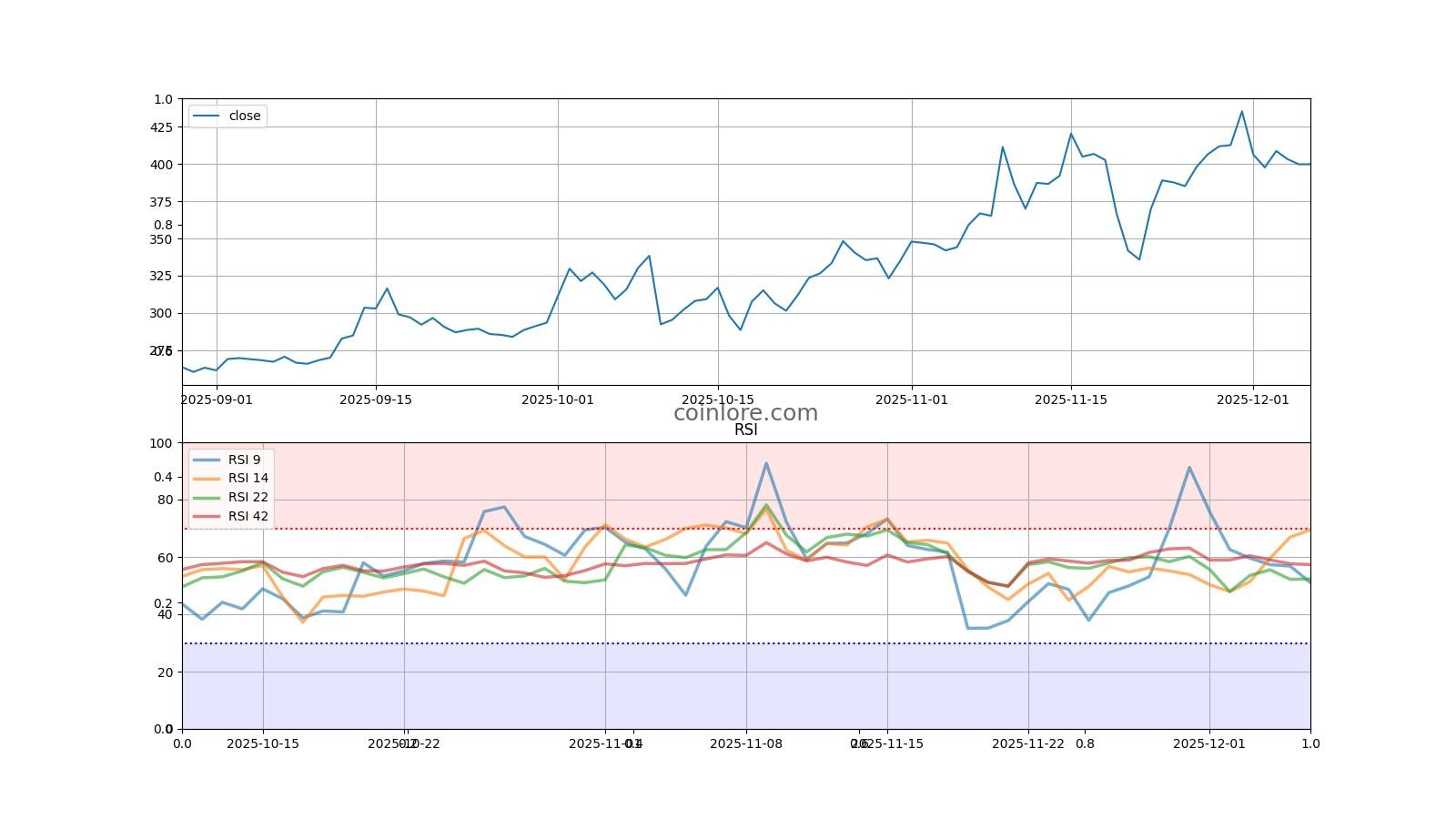 Monero RSI indicator