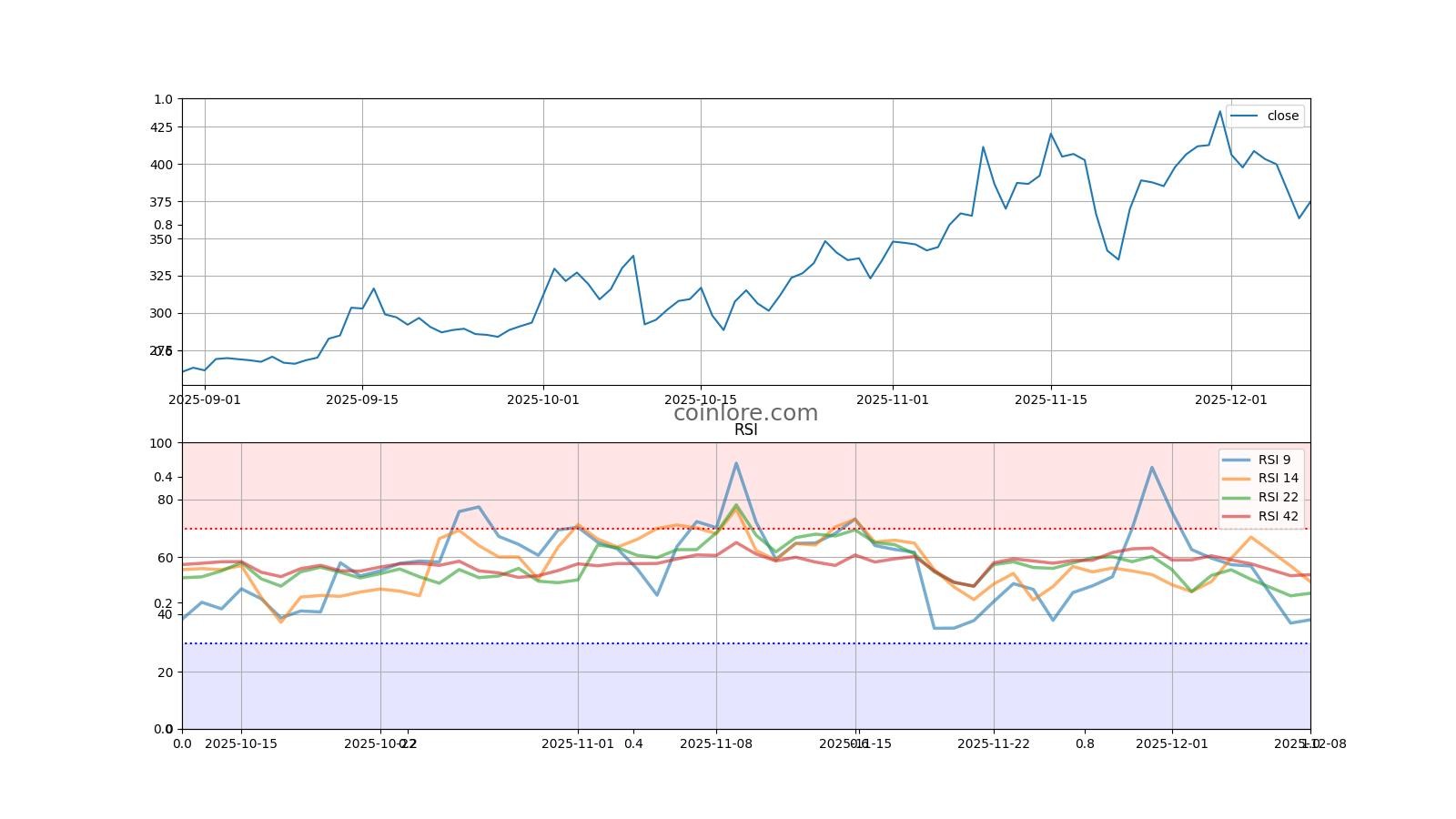 Monero RSI indicator