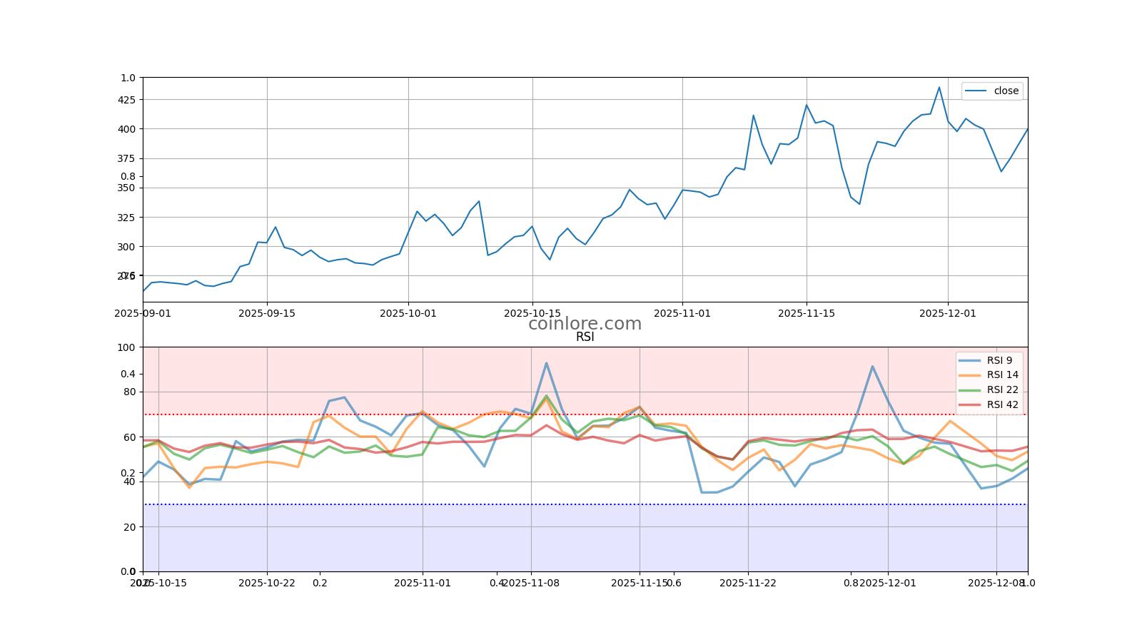 Монеро RSI indicator