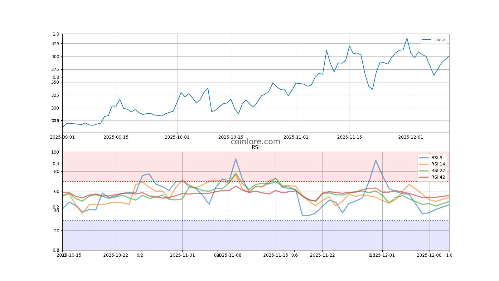 Monero RSI indicator