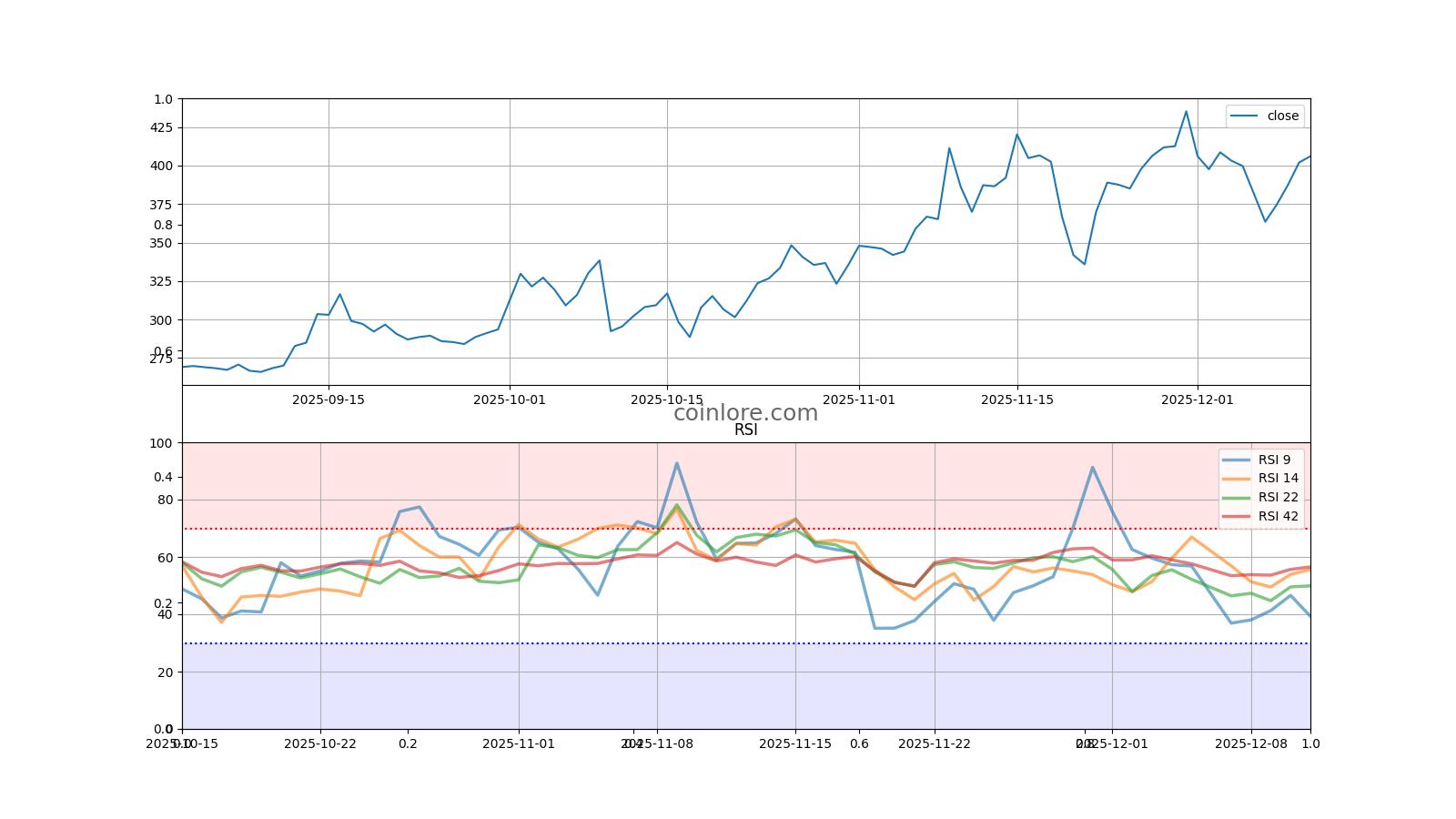 모네로 RSI indicator
