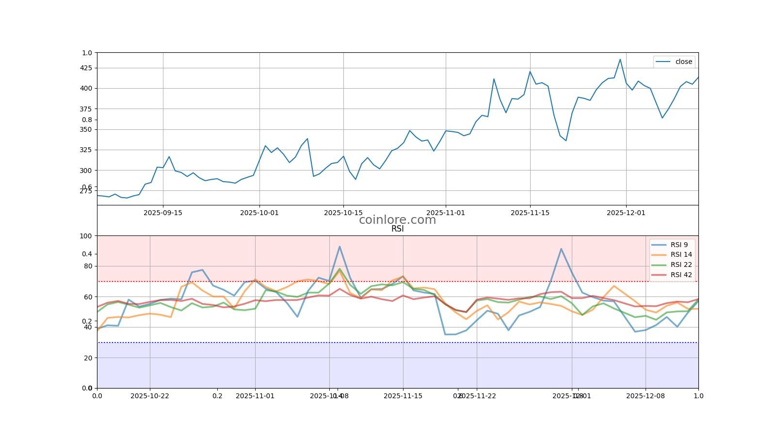 Monero RSI indicator