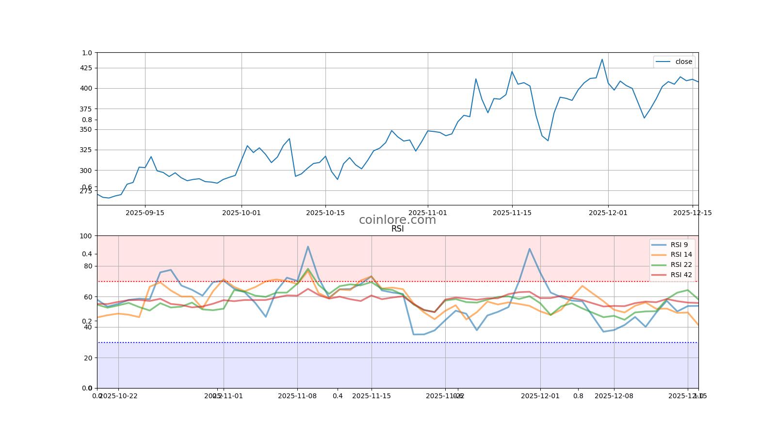 Monero RSI indicator
