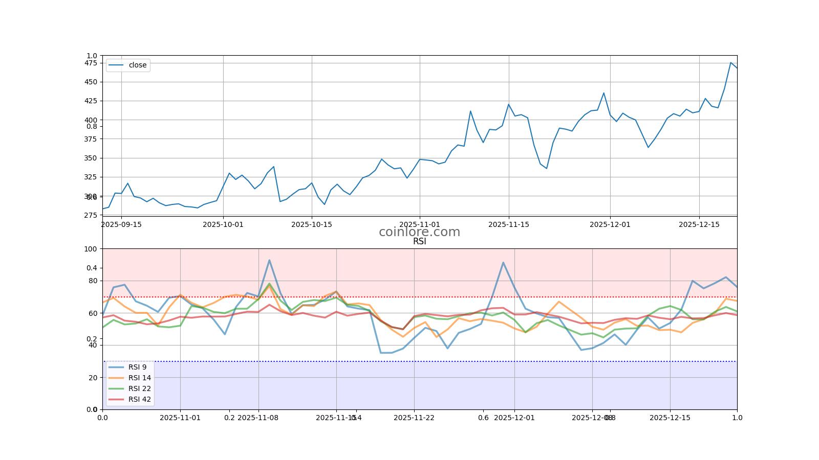 Monero RSI indicator