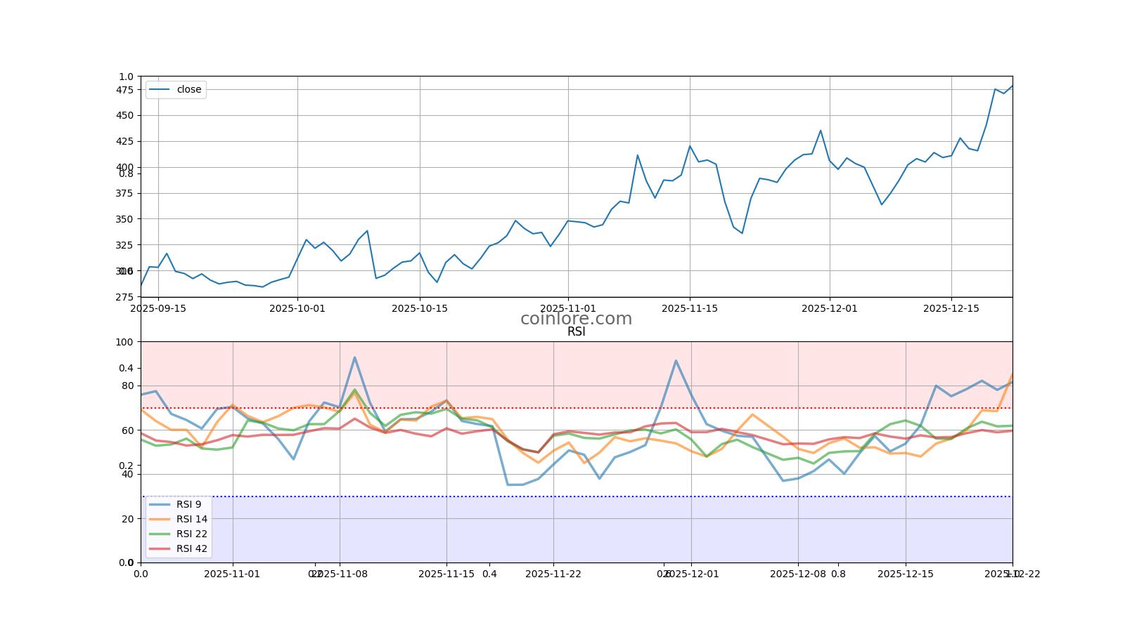 Monero RSI indicator