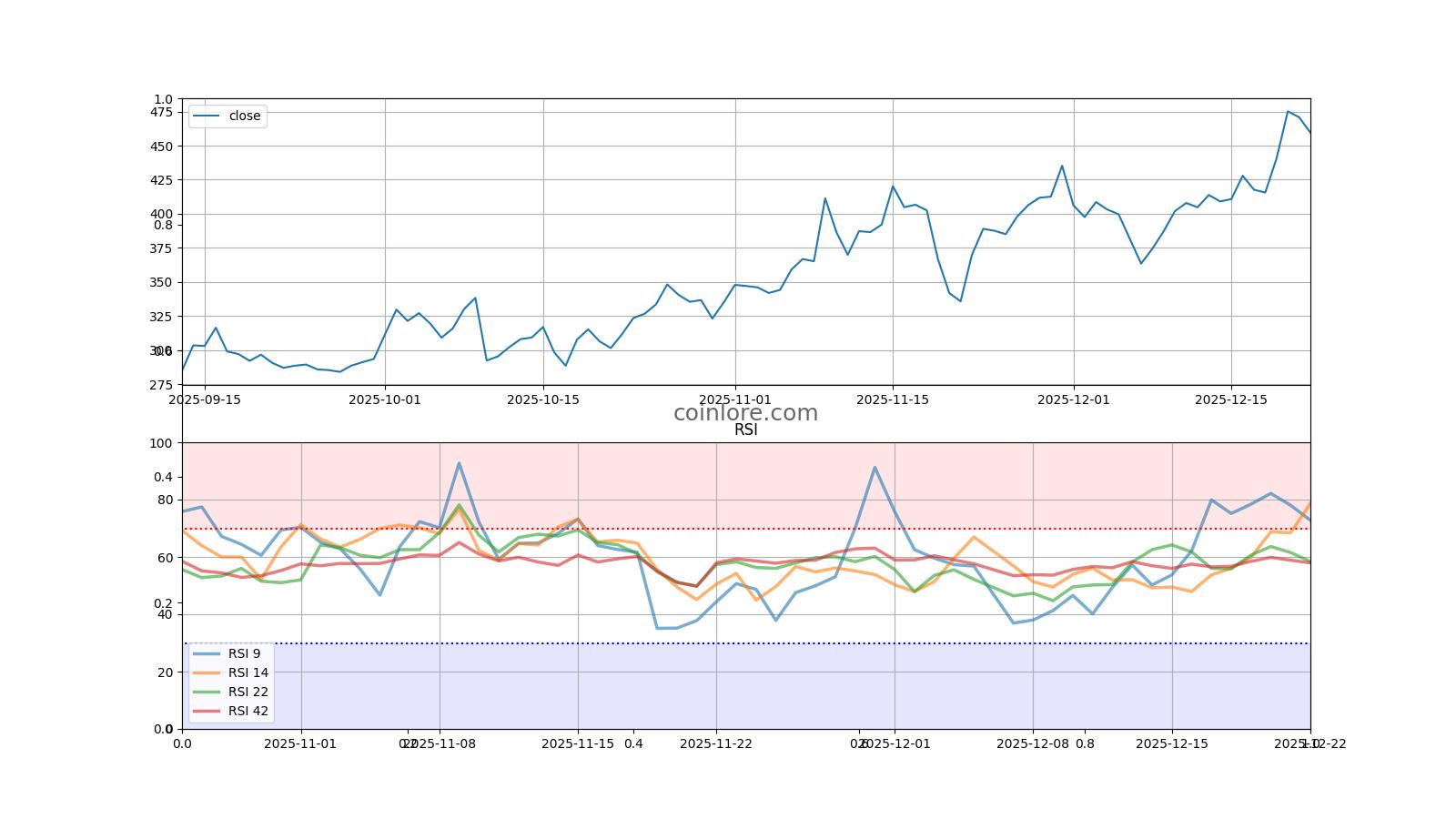 Монеро RSI indicator