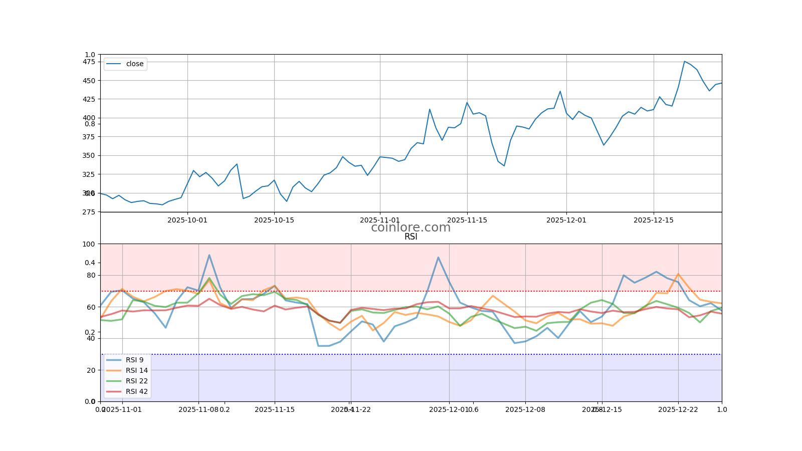 Monero RSI indicator