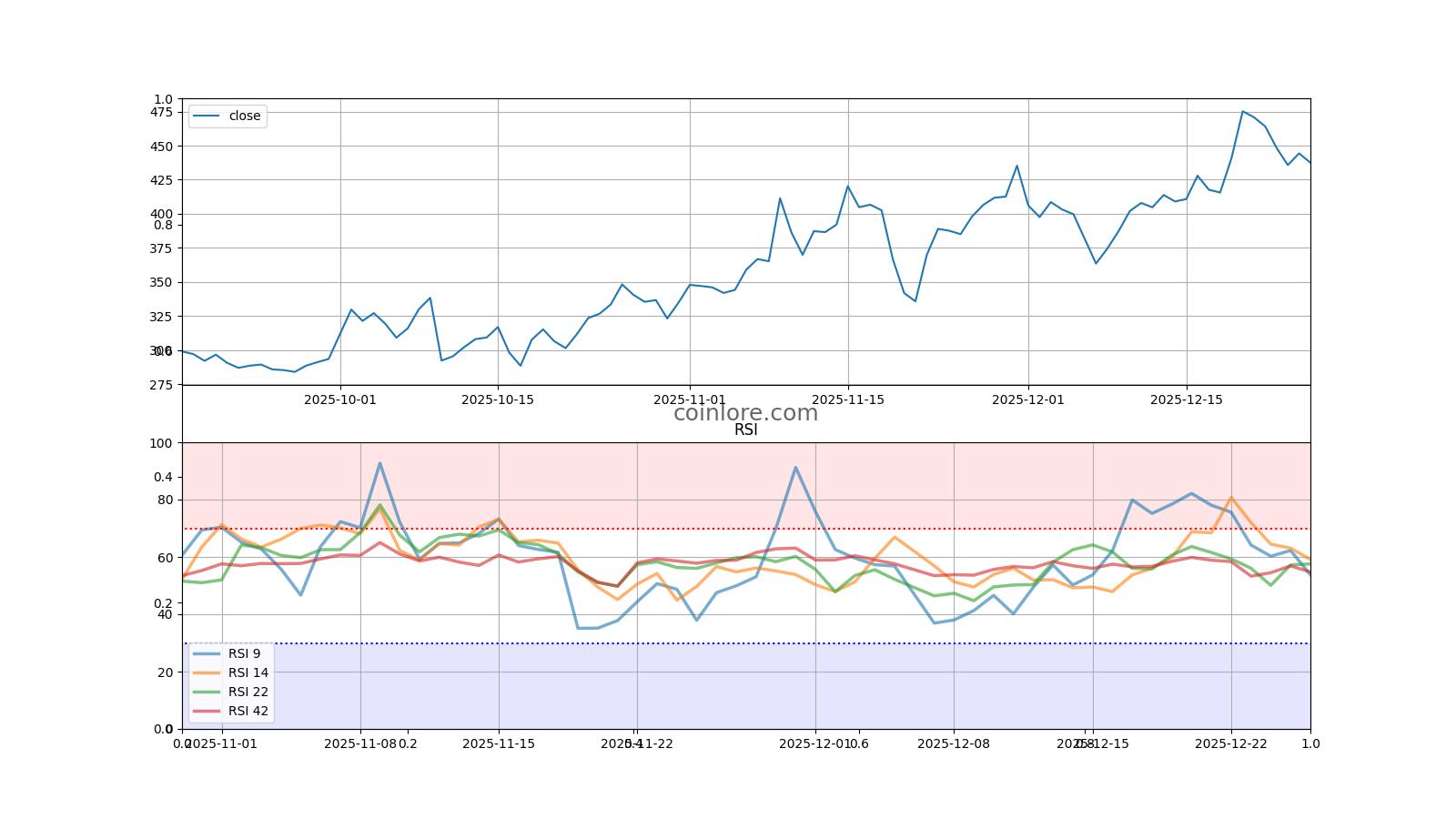 Monero RSI indicator