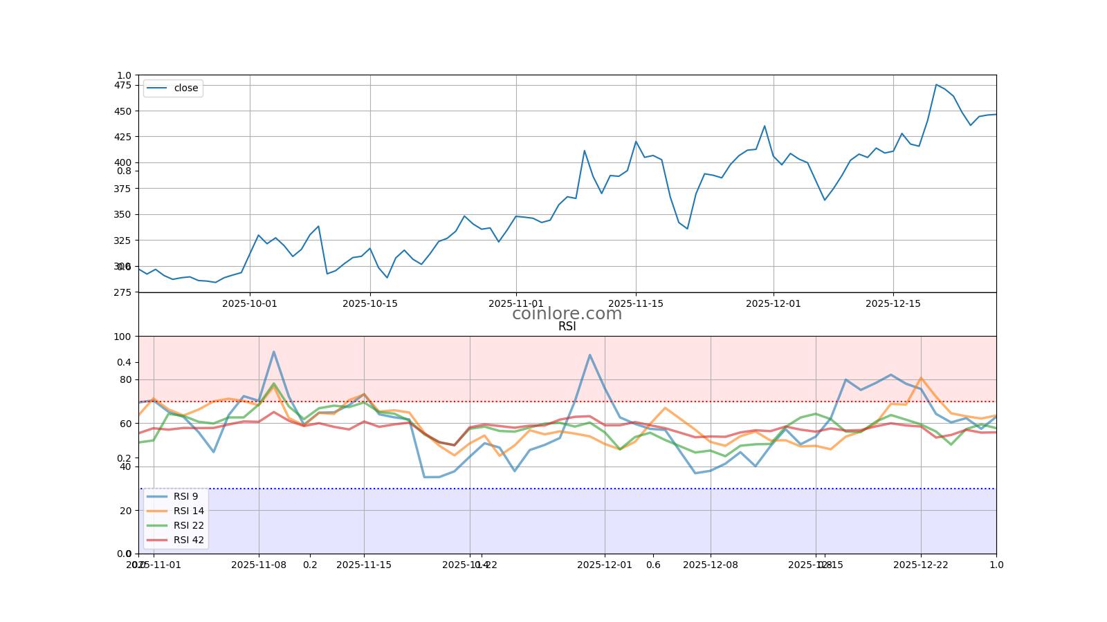 Monero RSI indicator
