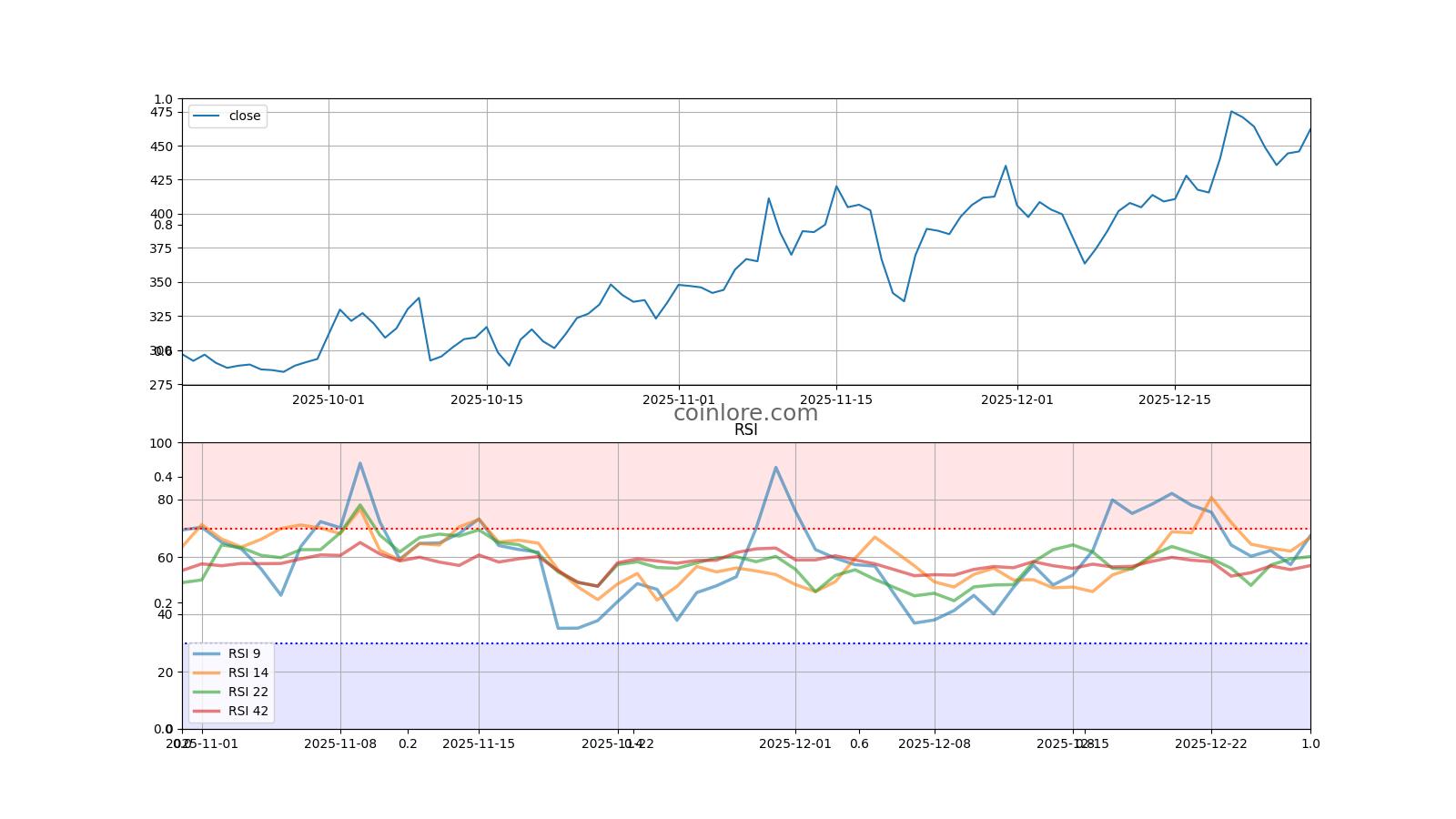 Monero RSI indicator