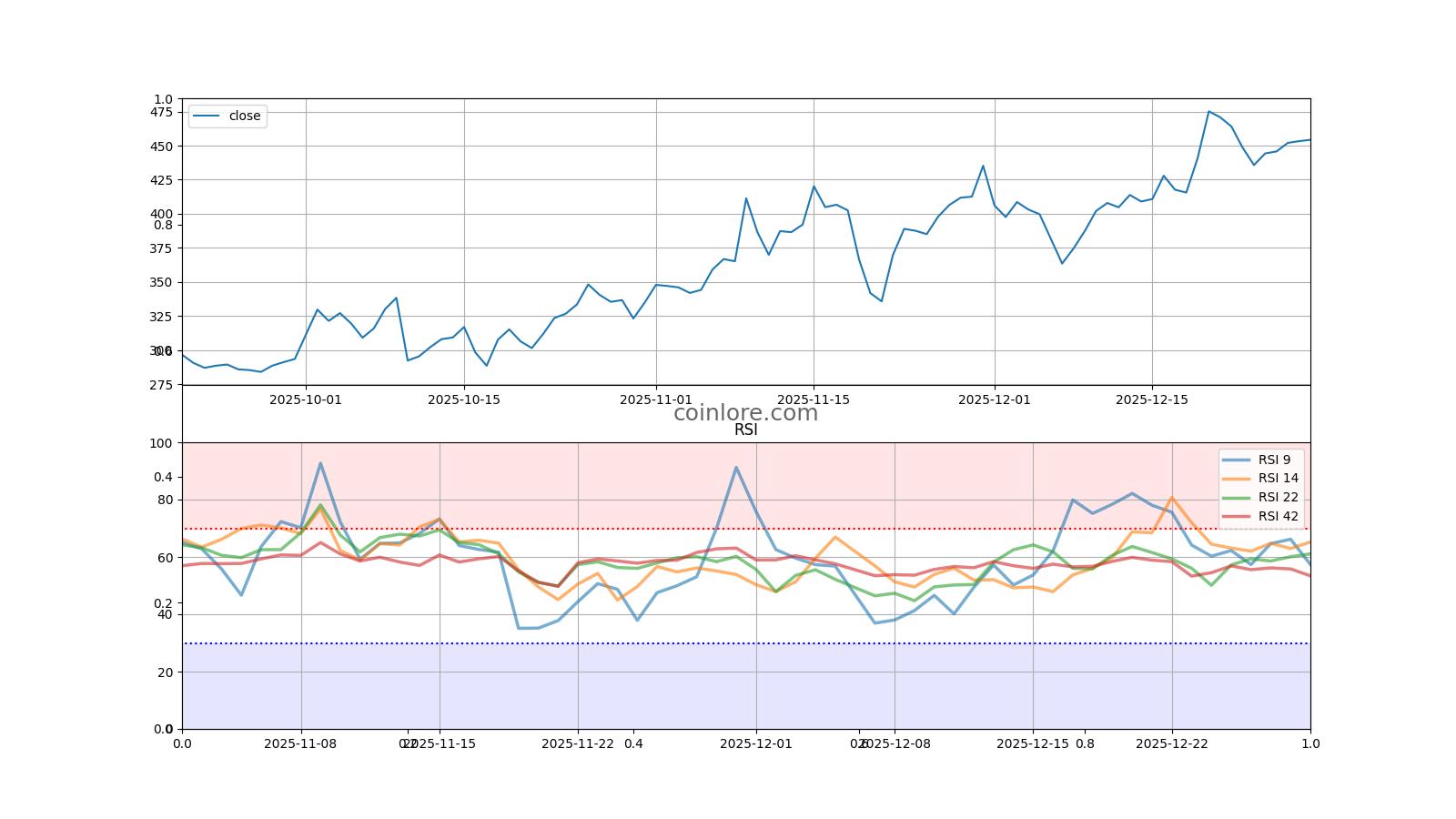 Monero RSI indicator