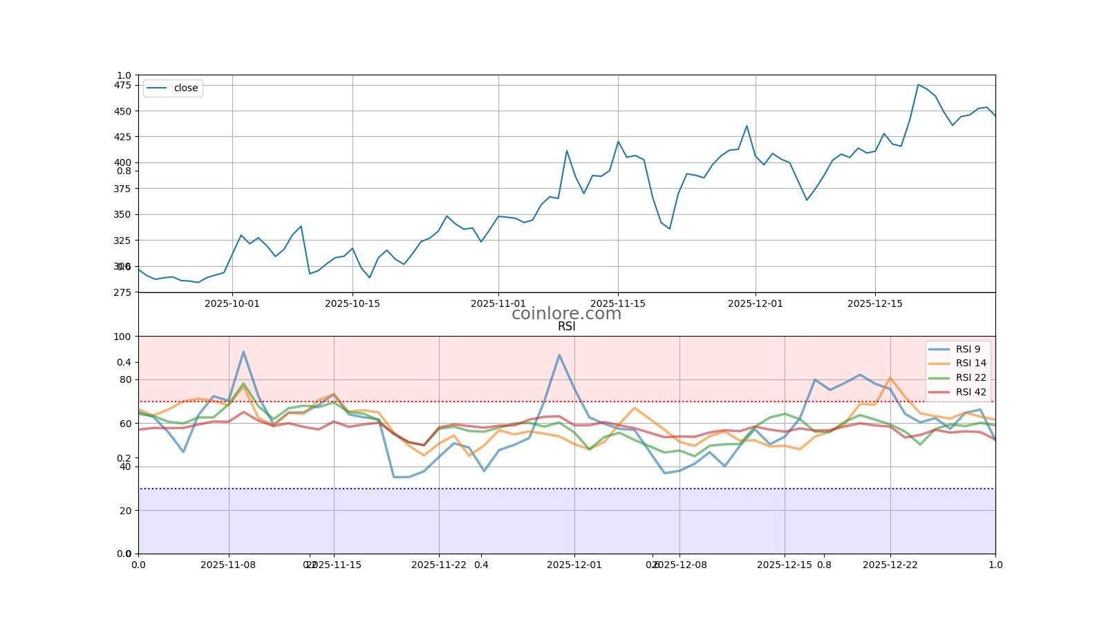 Monero RSI indicator
