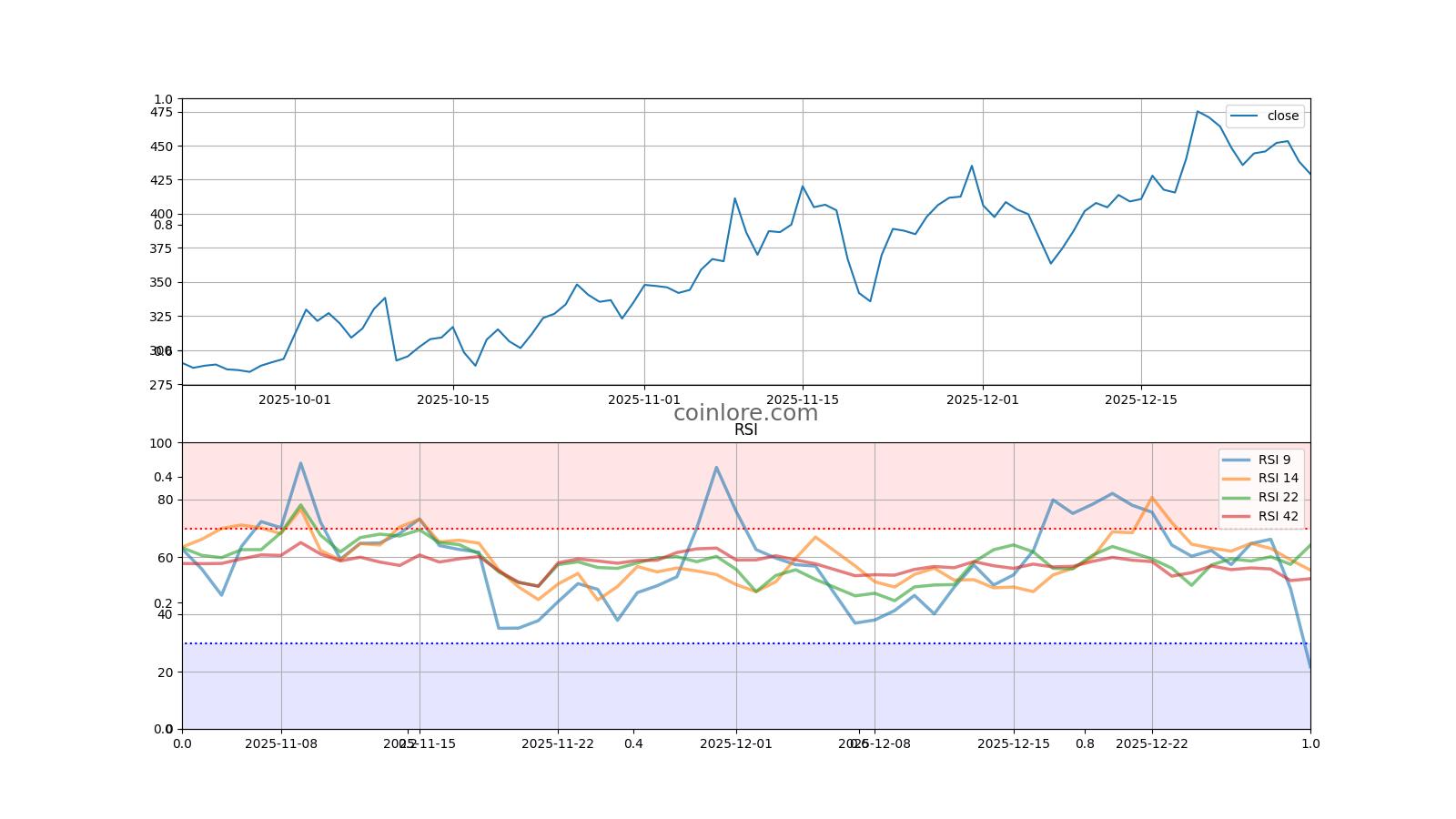 Monero RSI indicator
