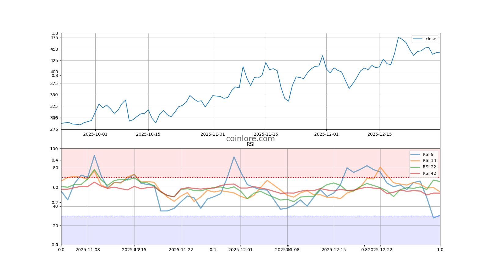 Monero RSI indicator