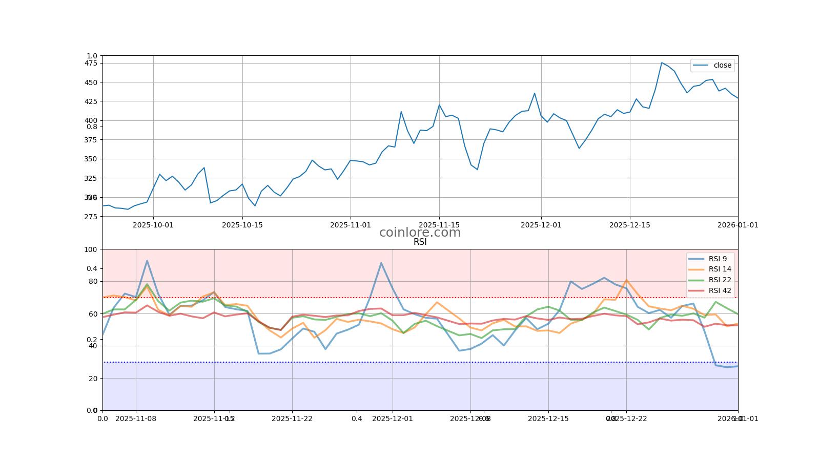 Monero RSI indicator