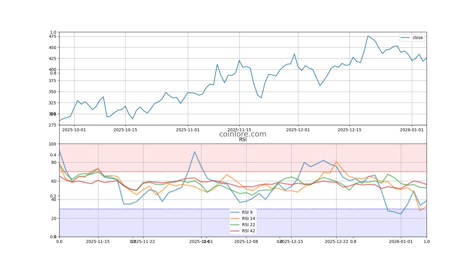 Monero RSI indicator