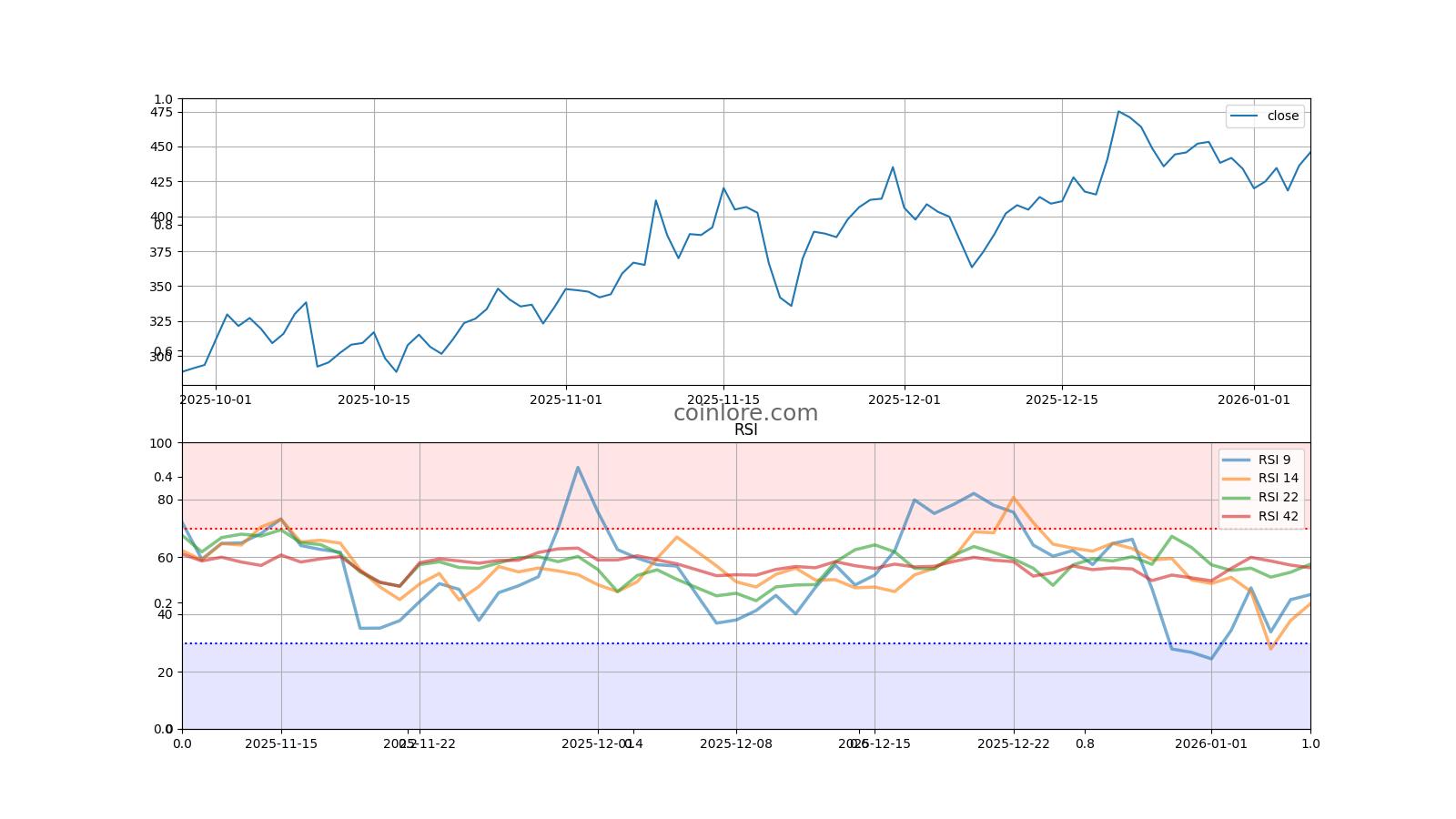 Monero RSI indicator