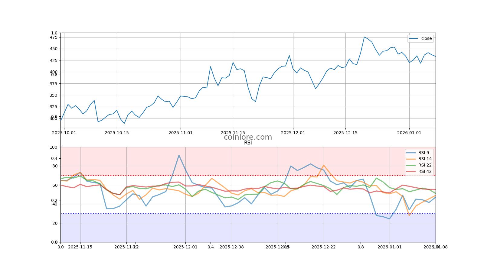 Monero RSI indicator