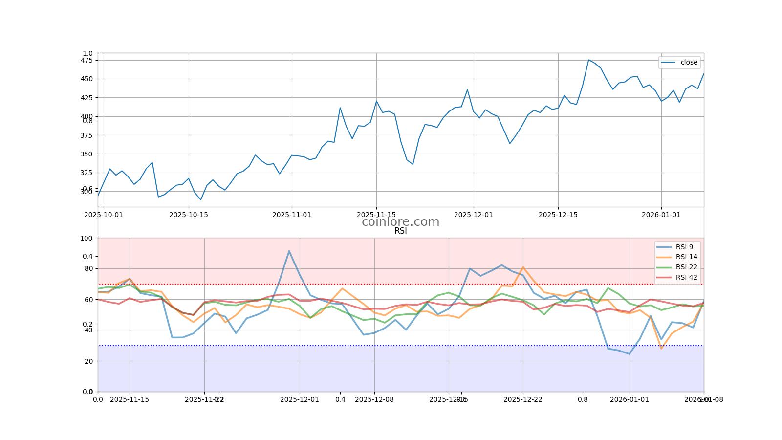 모네로 RSI indicator