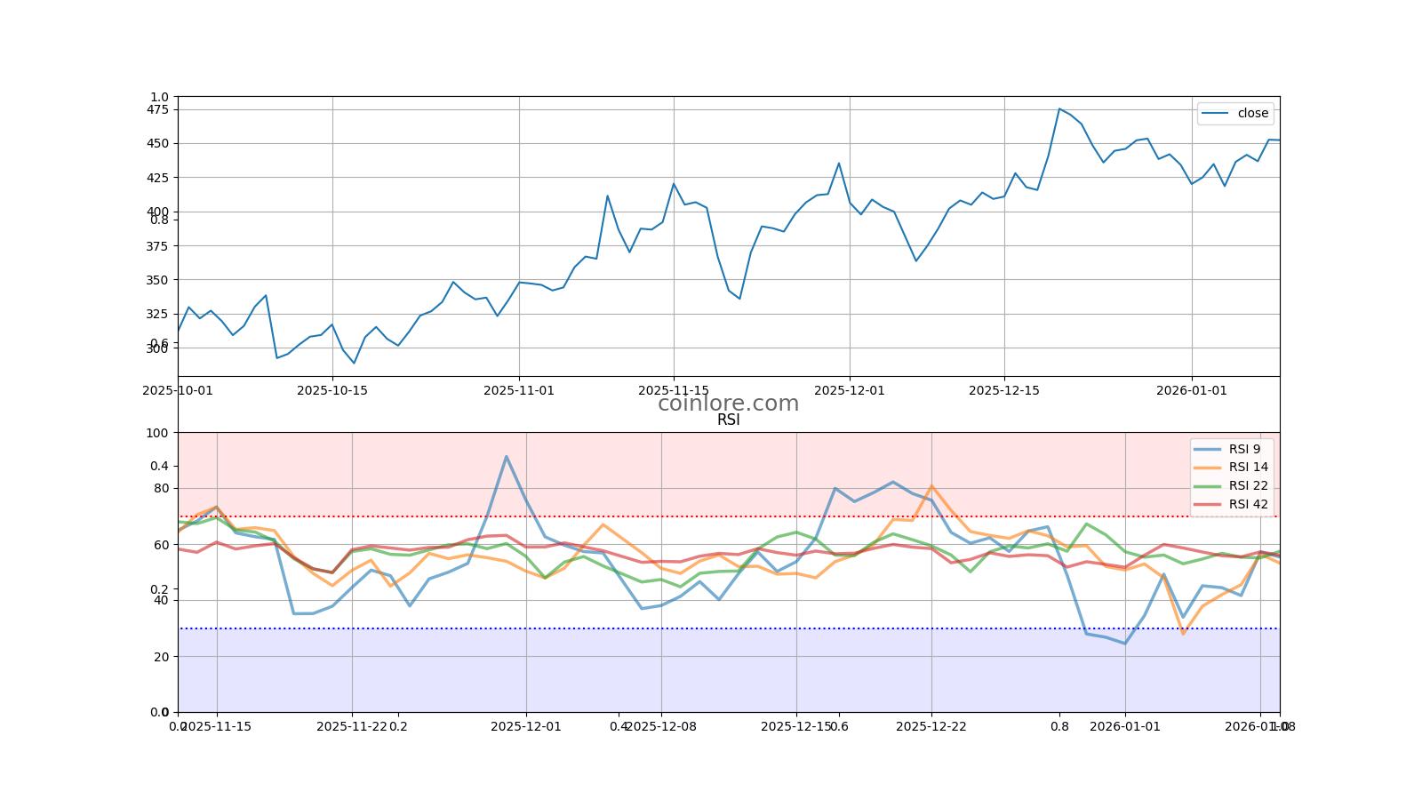 Monero RSI indicator
