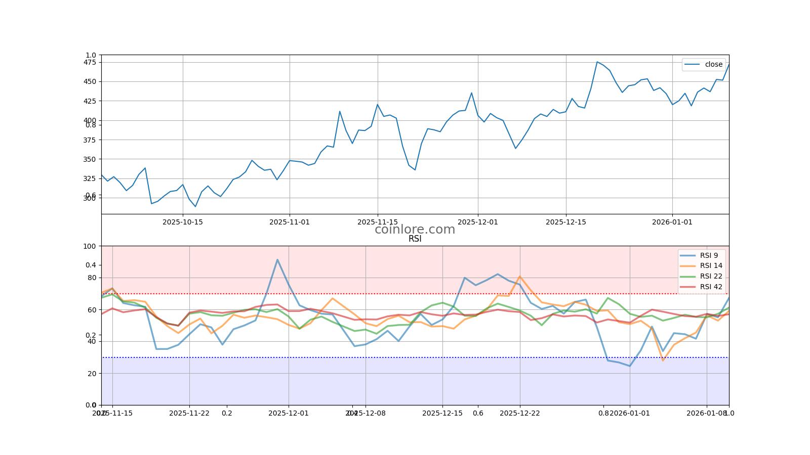 Monero RSI indicator