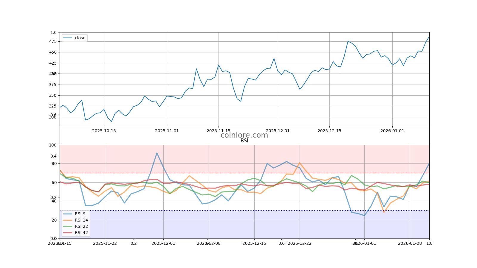 Monero RSI indicator