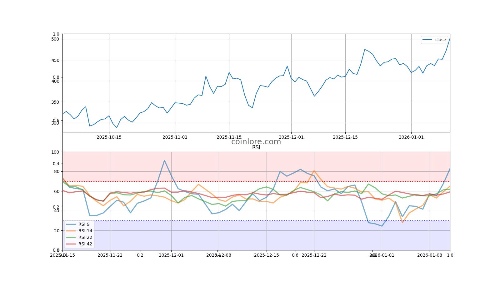 Monero RSI indicator