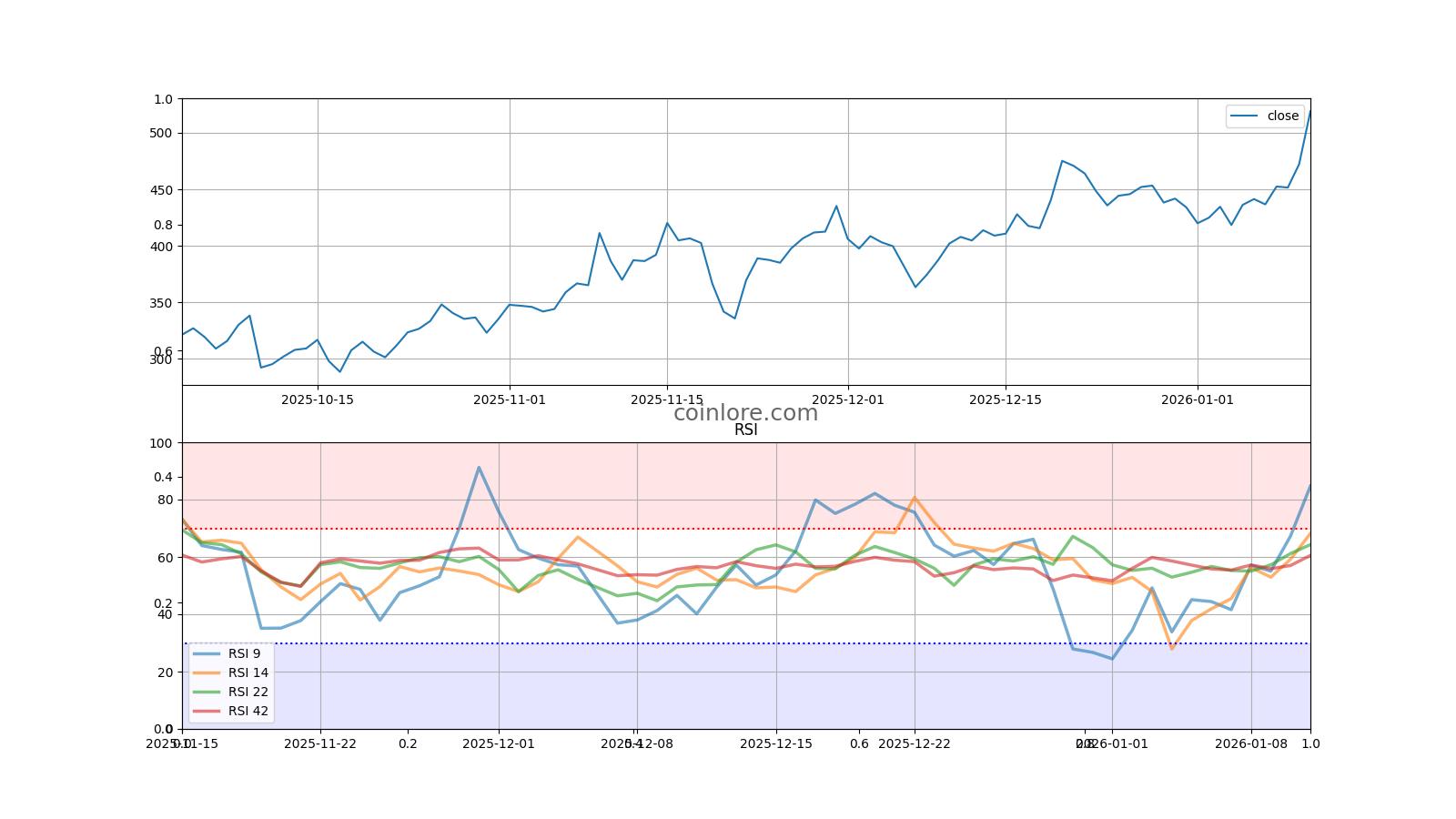 Monero RSI indicator