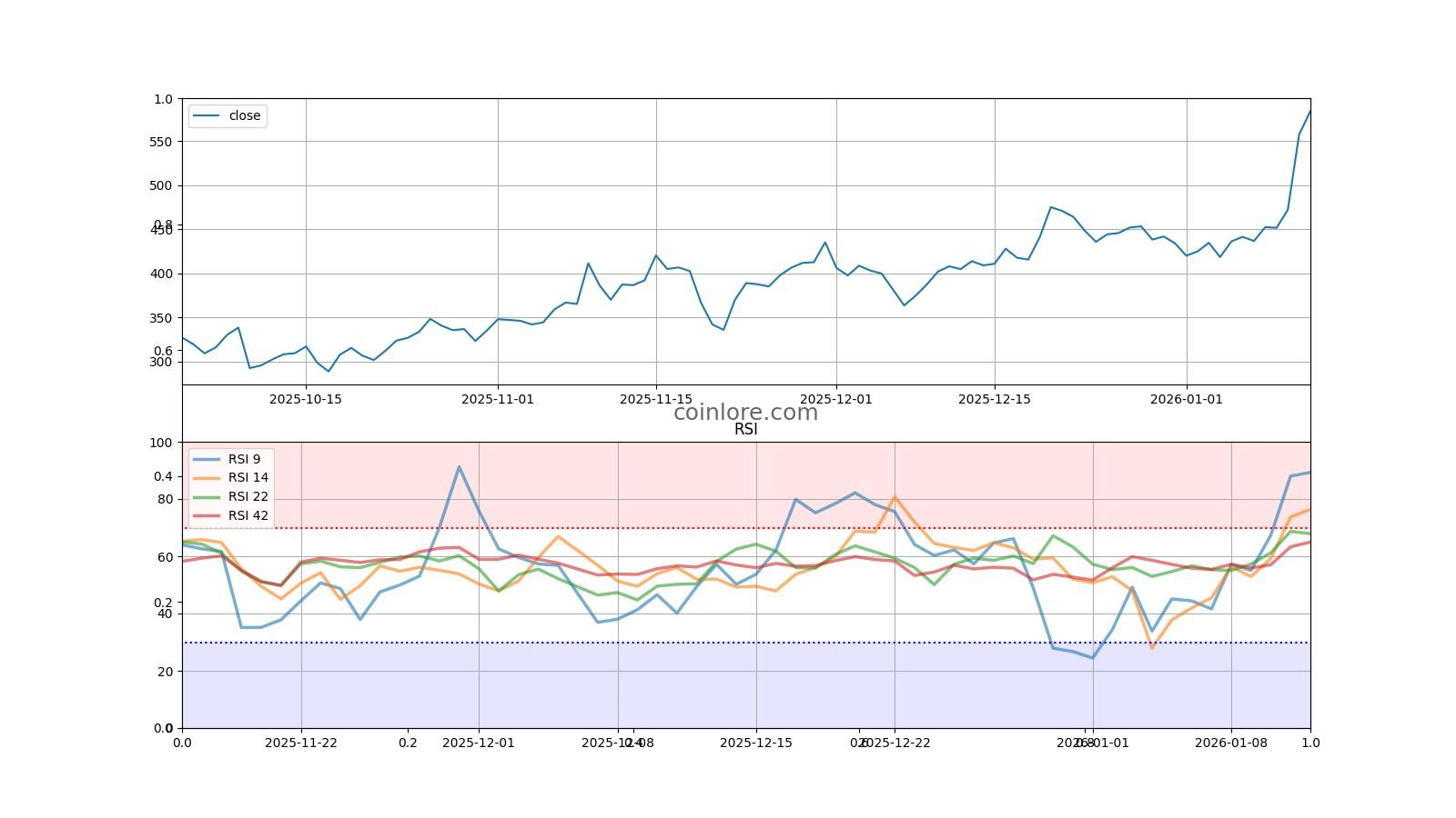 Monero RSI indicator