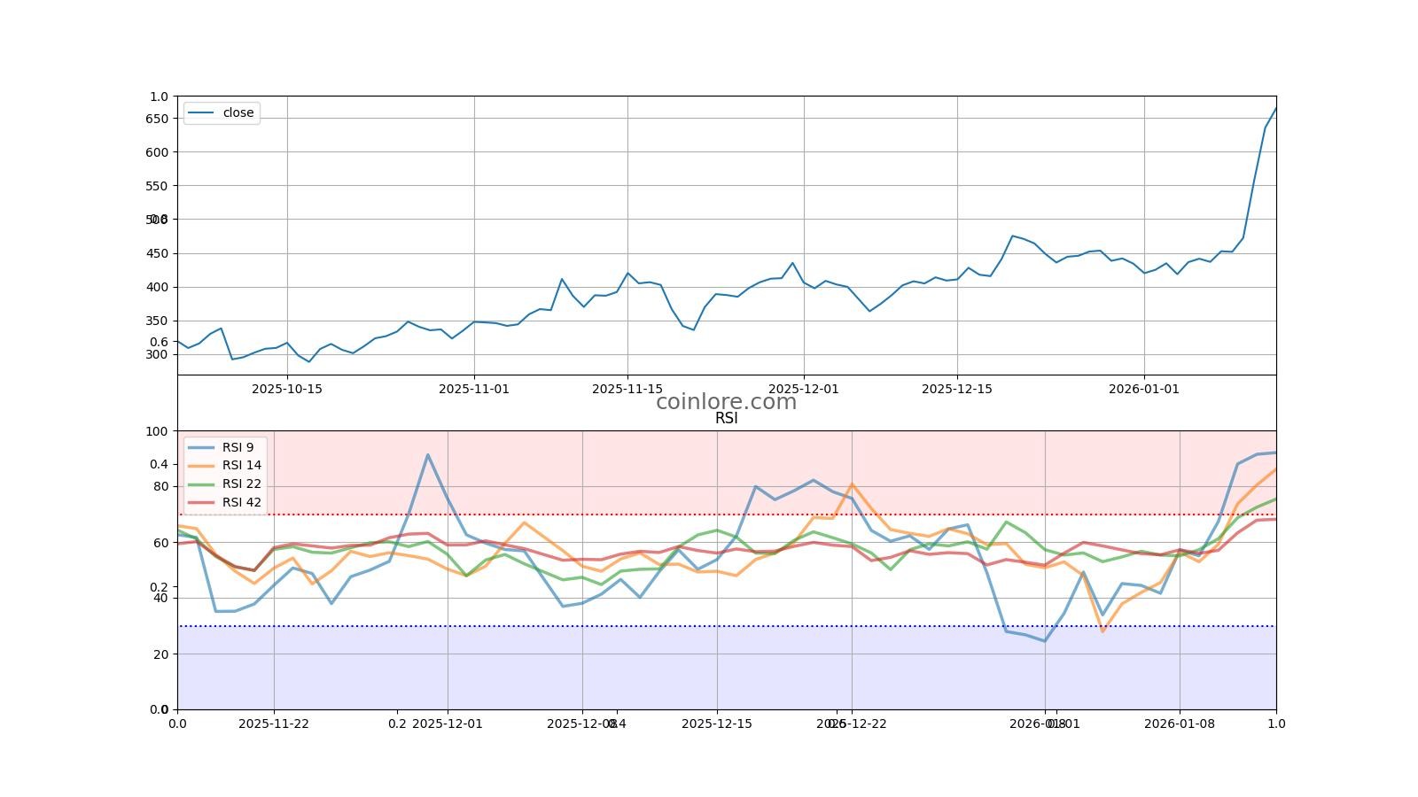 Monero RSI indicator